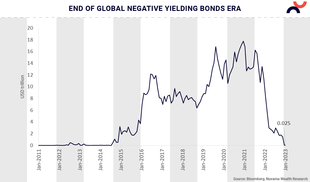 the quantum of global bonds carrying negative yields was on the rise