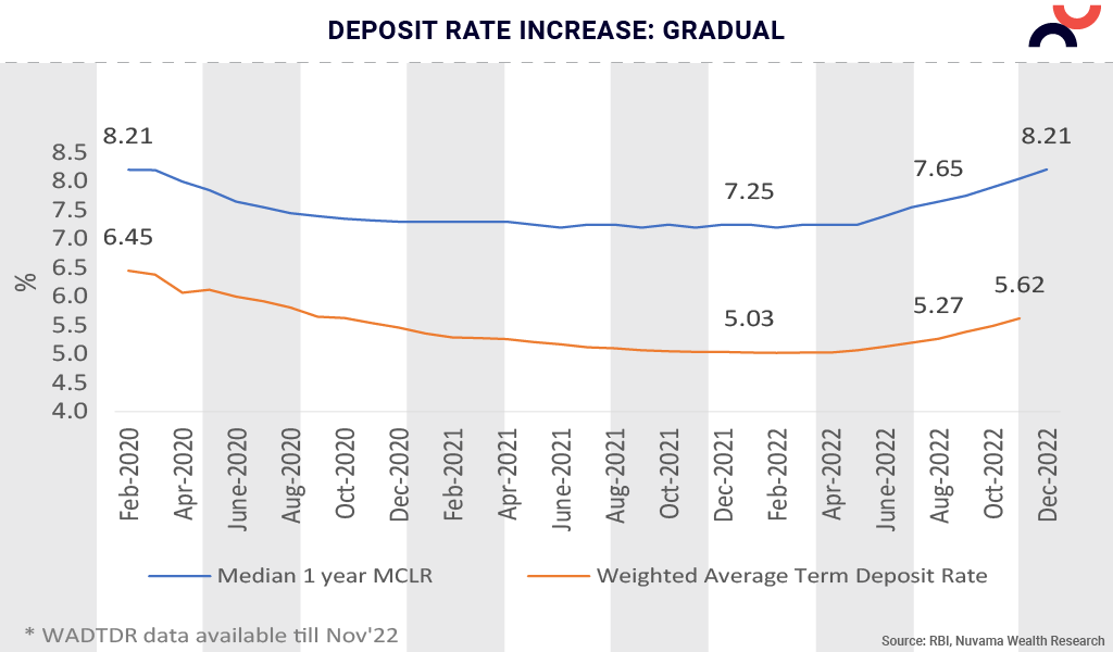 deposit rate increase gradual 27th january 2023 7 nuvama chart of the ...