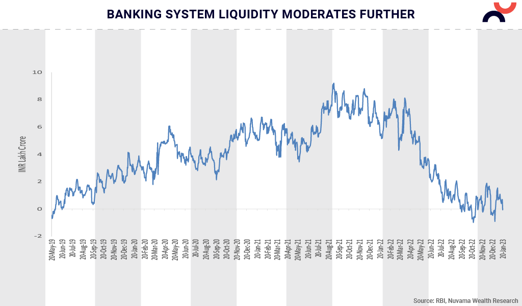 after a notable rise in banking system liquidity surplus during the ...