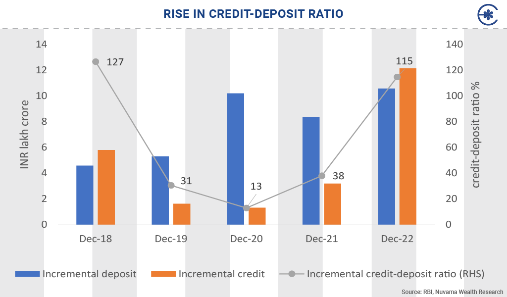 bank credit offtake has registered strong resurgence in the current ...