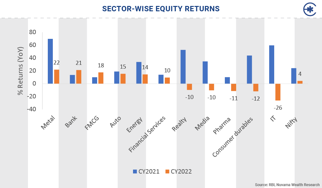 in 2022 which was a year marked by heightened volatility indian equities