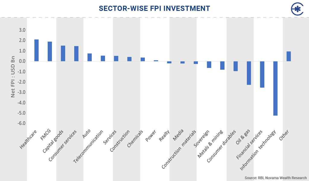 foreign portfolio investors fpi have been net sellers of indian ...
