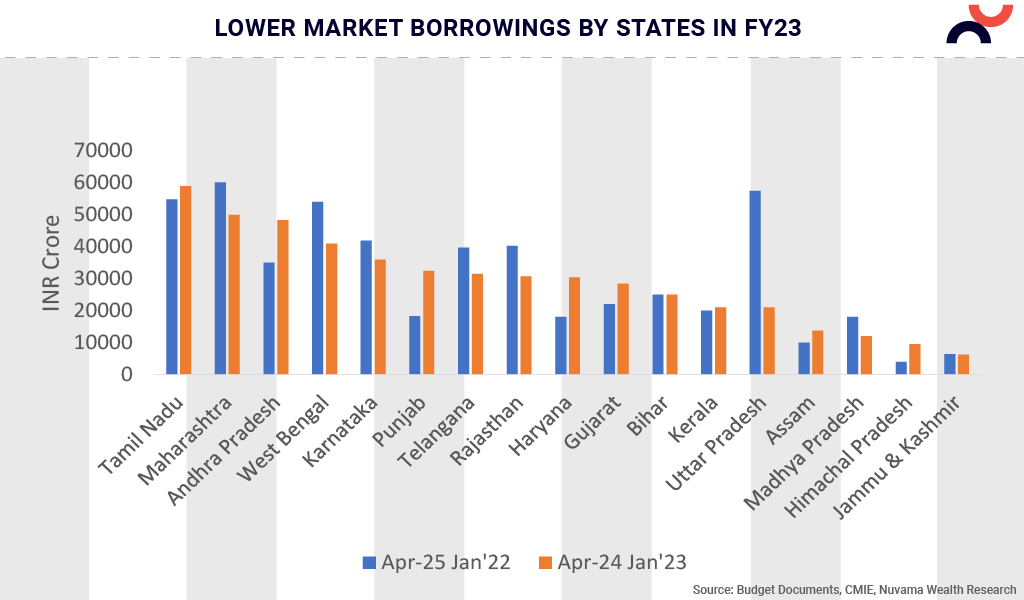 lower market borrowings by states in fy23 25th january 2023 21 nuvama ...